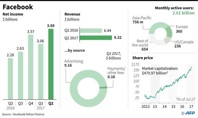 Facebook shares could reach $200 in a year: Barron’s | Business News