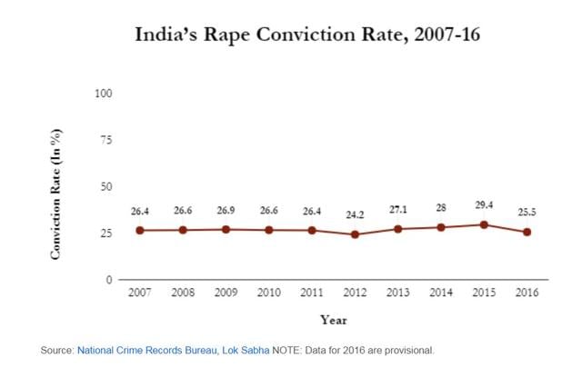 Only one in four rape cases in India ended in conviction in 2016 ...