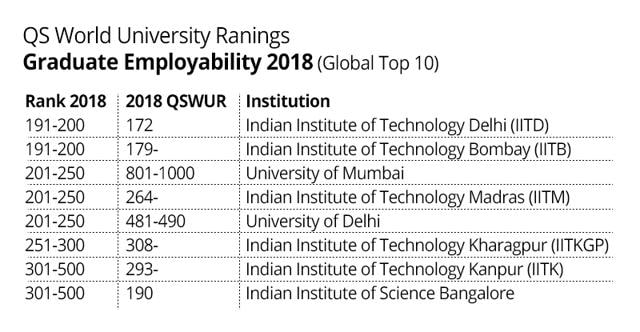 IIT-D, IIT-B strongest providers of highly employable graduates: QS ...