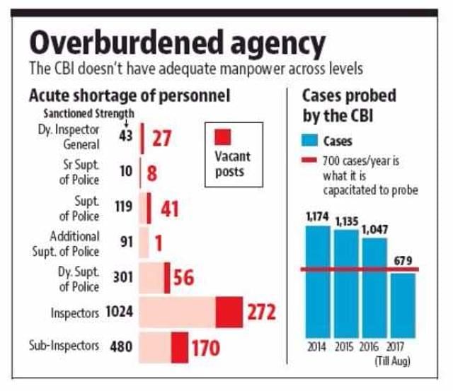 CBI faces shortage of field investigators, officers amid heavy workload ...