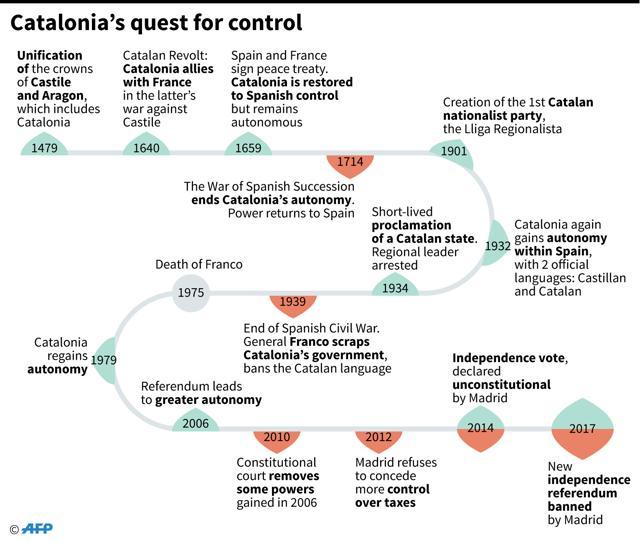 90% vote ‘Yes’: Why Catalonia wants independence and what’s next for ...