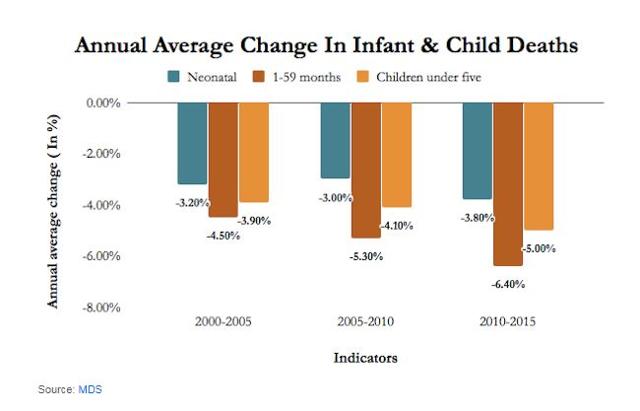 India prevented a million child deaths in 2005-15, neonatal mortality ...