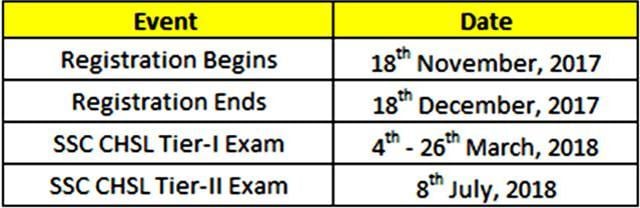 SSC CHSL: Everything you need to know about the exam | Hindustan Times