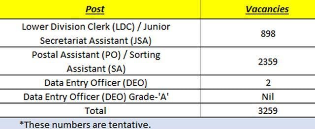 SSC CHSL: Everything you need to know about the exam | Hindustan Times