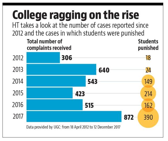 Ragging in varsities and colleges up by 70%, UP on top with 138 ...
