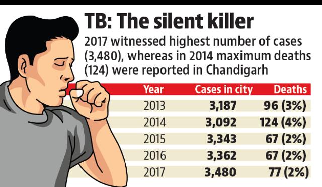 2017 saw 111 tuberculosis deaths in Chandigarh’s PGI, highest in five ...