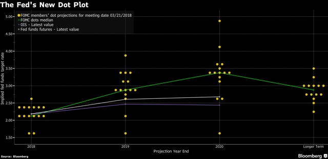 Jerome Powell lifts benchmark rate by 25 bps at first US Fed policy ...