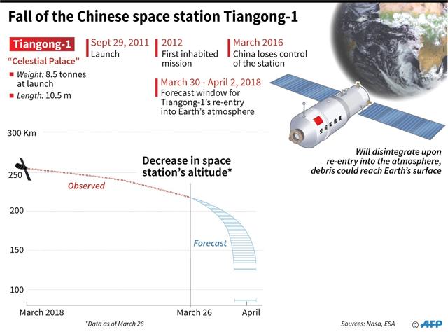 Chinese spacelab Tiangong-1 likely to burn up as it falls to Earth this week | Hindustan Times