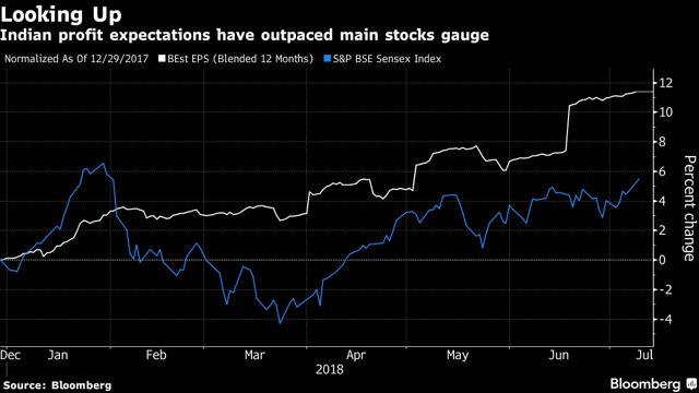 Double-digit growth in profits seen yet again for Indian stock market ...