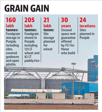 21-lakh tonne silo storage for wheat okayed as FCI agrees to rent ...