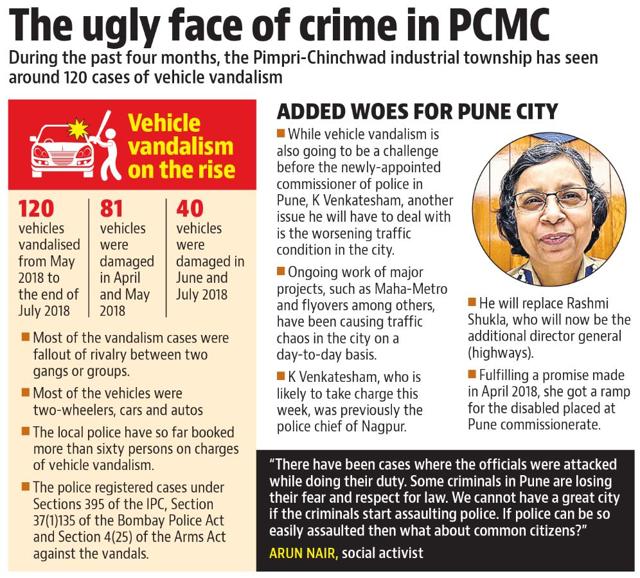 Gangs, vehicle vandalism major challenges for PCMC police chief ...