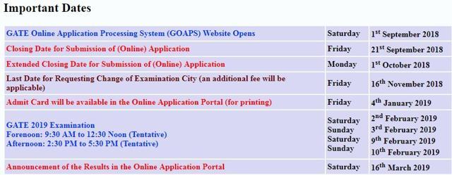GATE 2019: Application process in progress, check details here ...