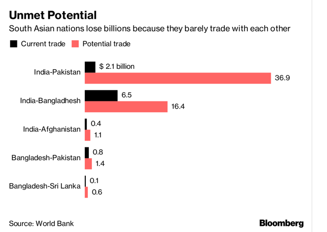 India, Pakistan rivalry costs $35 billion worth of annual trade, says ...