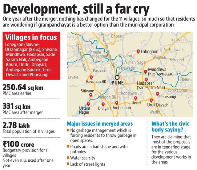 Merged with a big city like Pune? These 11 villages didn’t even use Rs 100 crore for development ...