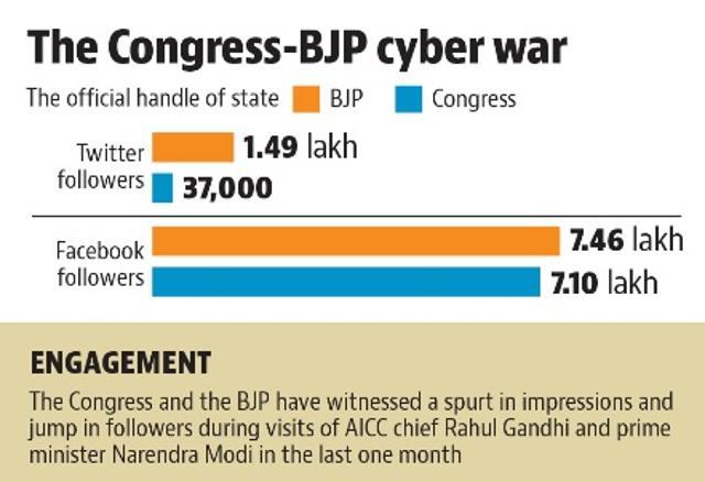 BJP, Congress pull out all stops on social media to woo voters in ...