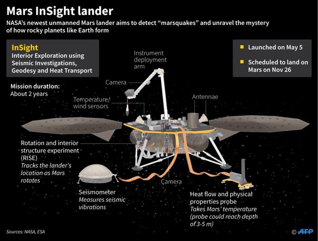 NASA counts down to landing of Martian quake-sensor InSight | World News