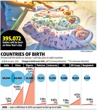 70,000 babies expected to be born on January 1 in India, UP to welcome ...