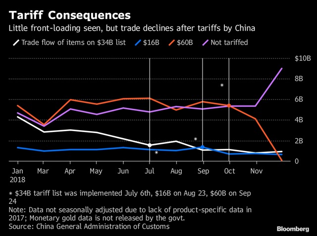 With more tariffs, US-China trade outlook looks grim, says data ...