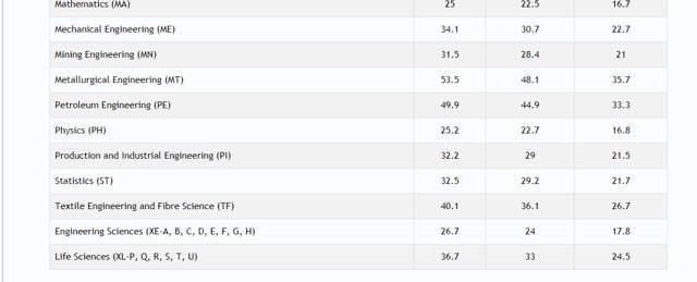 GATE 2019 Score Card out today at gate.iitm.ac.in, here’s how to ...
