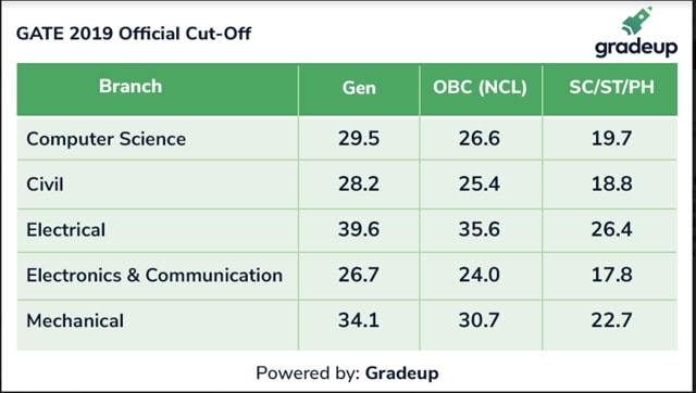 GATE 2019 Results: Cutoff drastically increased this year, read expert ...