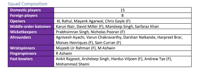 IPL 2019: Squad composition of all 8 franchises | Cricket