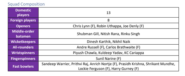 IPL 2019: Squad composition of all 8 franchises | Cricket