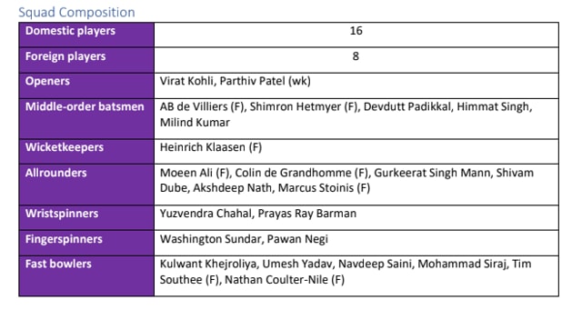 IPL 2019: Squad composition of all 8 franchises | Cricket