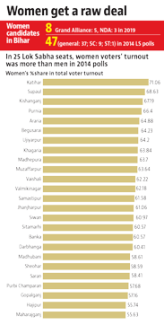 Their 2014 power forgotten, women given a short shrift | Hindustan Times