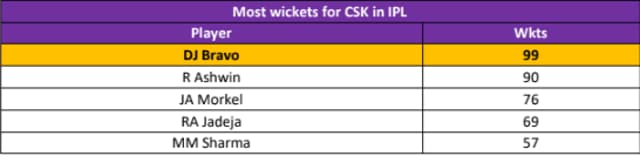 MI vs CSK: Dwayne Bravo one wicket away from completing historic feat ...