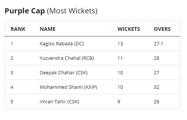 IPL Points Table and updated Orange Cap & Purple Cap list | Cricket