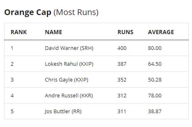 IPL Points Table and updated Orange Cap & Purple Cap list | Cricket