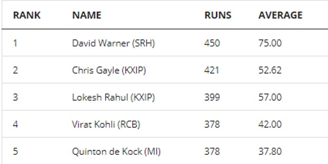 IPL Points Table and updated Orange Cap & Purple Cap list | Cricket