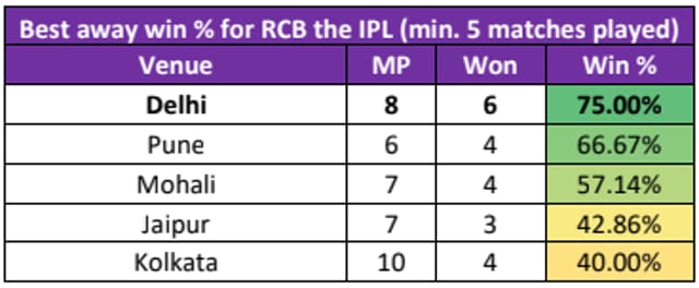 IPL 2019: Virat Kohli’s RCB take on Delhi Capitals - Numbers reveal ...
