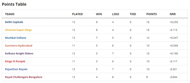 IPL Points Table and updated Orange Cap & Purple Cap list | Cricket