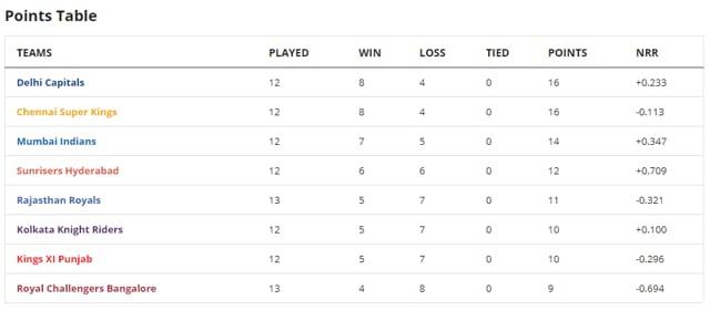IPL Points Table and updated Orange Cap & Purple Cap list | Cricket