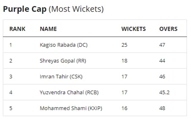 IPL Points Table and updated Orange Cap & Purple Cap list | Cricket