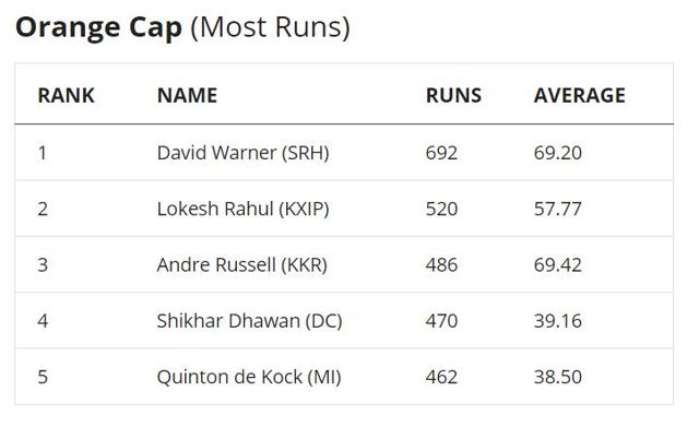 IPL 2019 Points Table and updated Orange Cap & Purple Cap list | Cricket