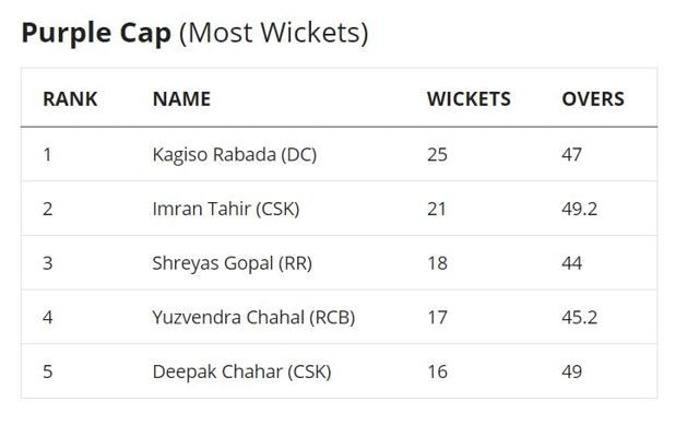 IPL 2019 Points Table and updated Orange Cap & Purple Cap list | Cricket