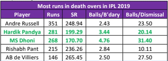 IPL Final 2019, MI vs CSK: Numbers reveal what could be the game ...