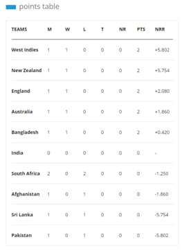 ICC World Cup 2019 Points Table and updated highest run scorers and ...