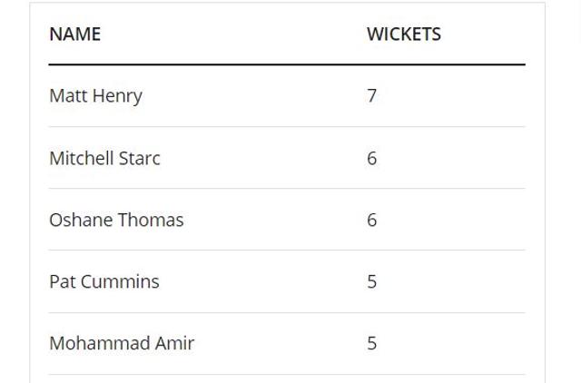 ICC World Cup 2019 Points table, highest run-scorer and highest wicket ...