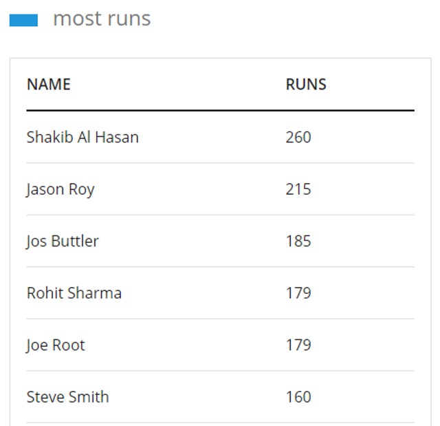 ICC World Cup 2019 updated points table, leading run-scorers and wicket ...