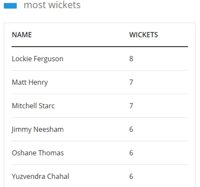 ICC World Cup 2019 updated points table, leading run-scorers and wicket ...