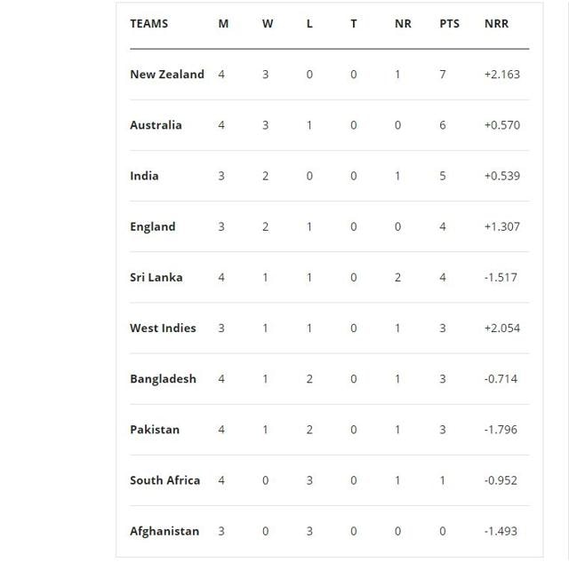ICC World Cup 2019 points table- Rain dominates, lifts India to third ...