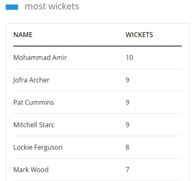 ICC World Cup 2019 updated points table, leading run-scorer and wicket ...