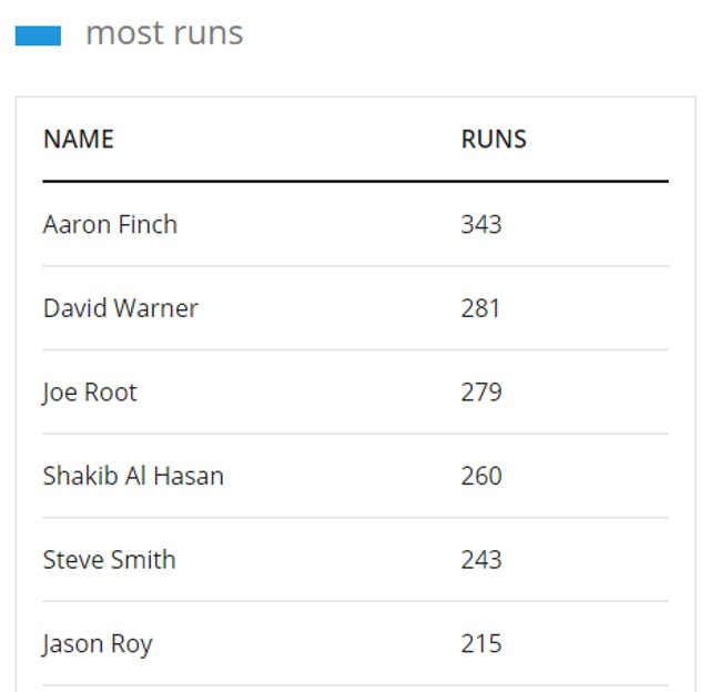 ICC World Cup 2019 updated points table, leading run-scorers and wicket ...