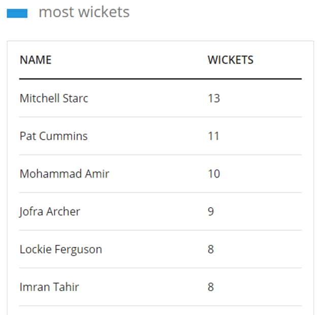 ICC World Cup 2019 updated points table, leading run-scorers and wicket ...
