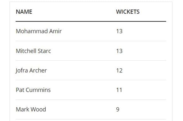 ICC World Cup 2019 updated points table, highest run-scorer and highest ...