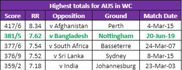 ICC World Cup 2019: David Warner, Aaron Finch and Usman Khawaja script ...