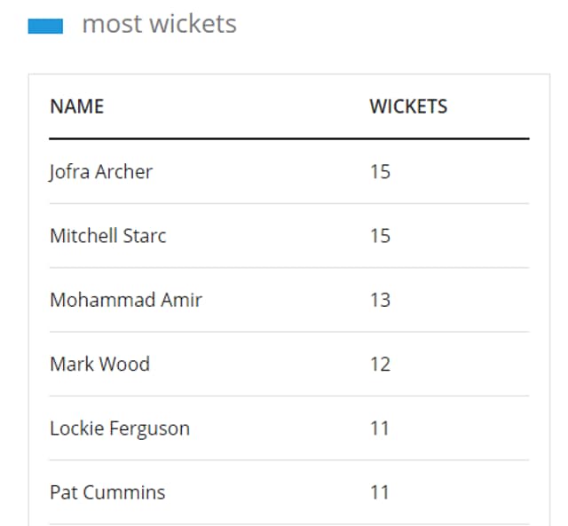 ICC World Cup 2019 updated points table, leading run-scorers and wicket ...
